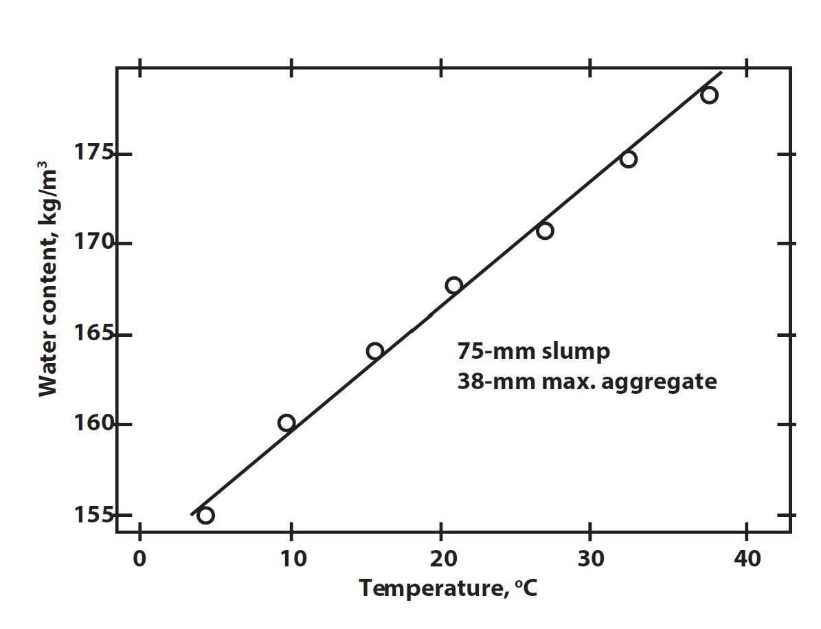 Impact of Weather Conditions on Concreting - Ohorongo Cement (Pty) Ltd